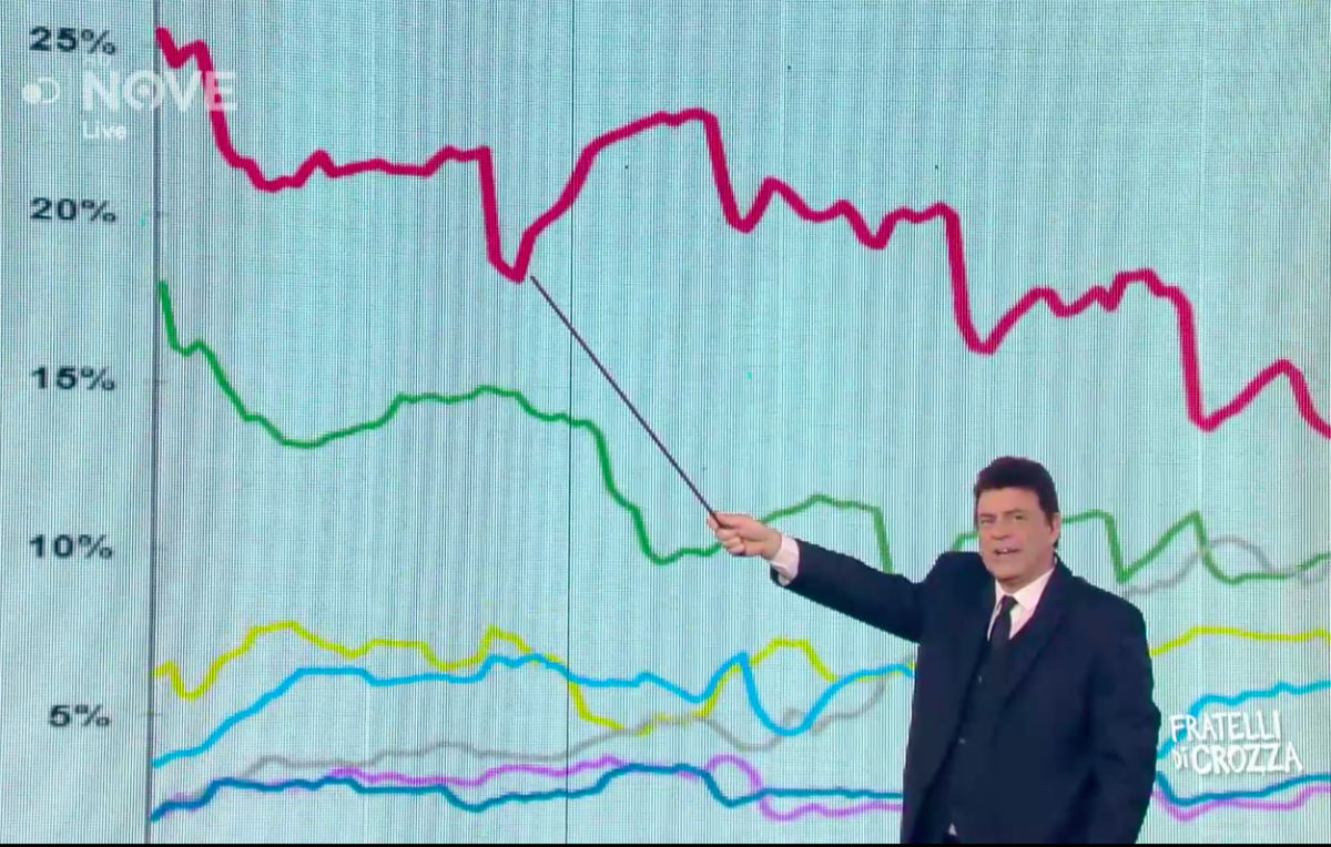 Lo stallo alla messicana della politica nel monologo di Crozza ...