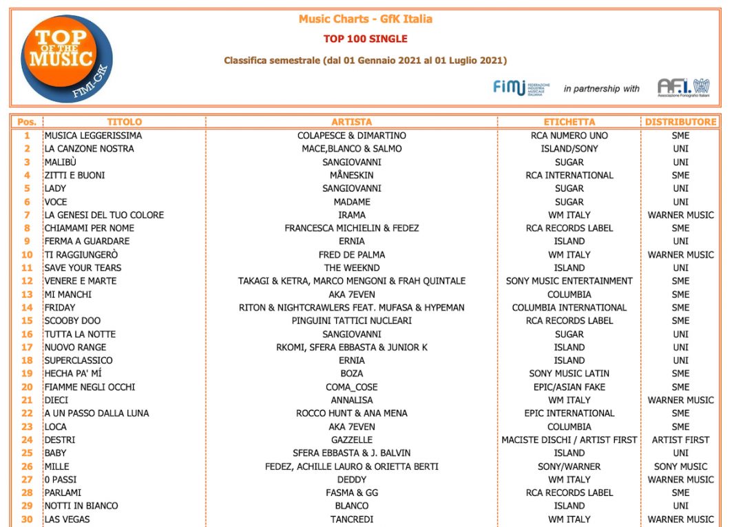 Quali sono gli album, i singoli e i vinili più venduti in Italia nei ...